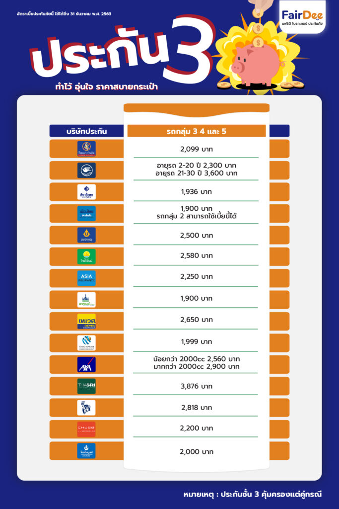 อัตราเบี้ยประกันภัย 2+ 3+ และ 3 ที่ FairDee