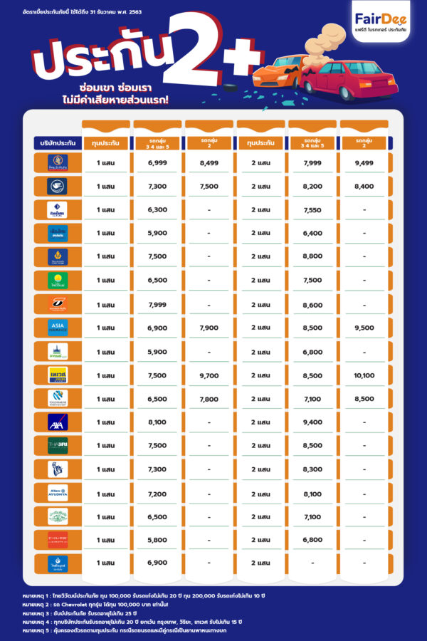 อัตราเบี้ยประกันภัย 2+ 3+ และ 3 ที่ FairDee